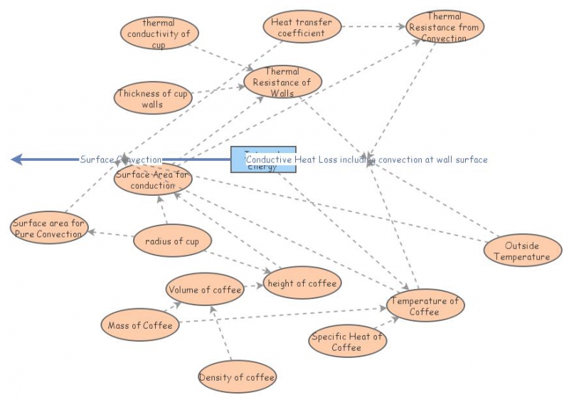 Coffee Cooling Conduction and Convection plus Surface Convection | Insight Maker