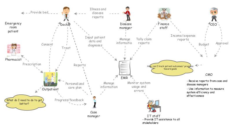 Rich Picture | Insight Maker