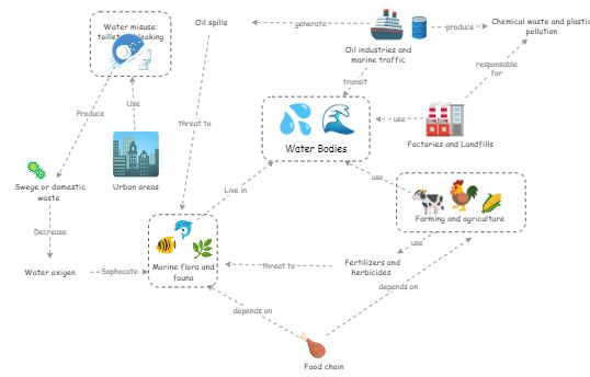 Water pollution | Insight Maker