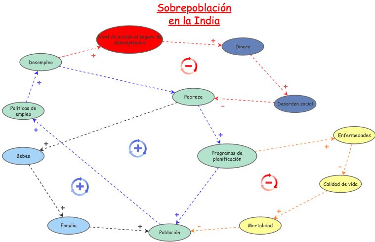 Taller 4 | Insight Maker