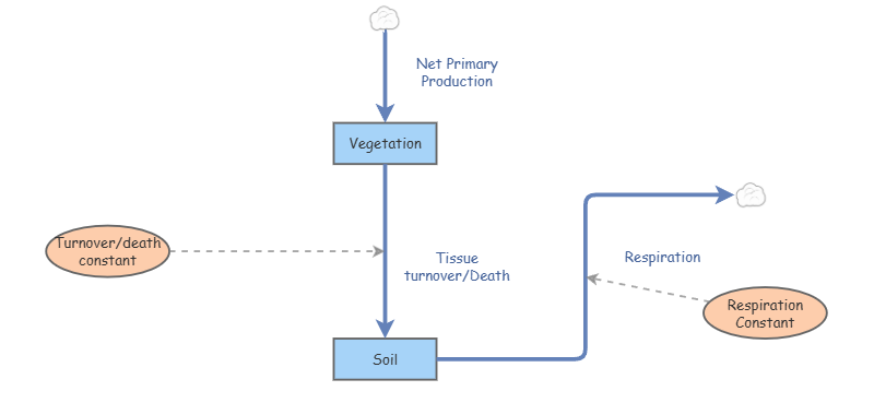 veg soil carbon model assignment | Insight Maker