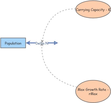 Logistic growth ex 2 | Insight Maker