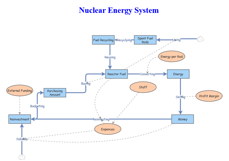 Clone of Nuclear Reactor System - Elements List | Insight Maker