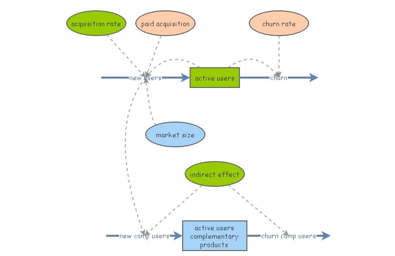 Indirect Network Effects | Insight Maker