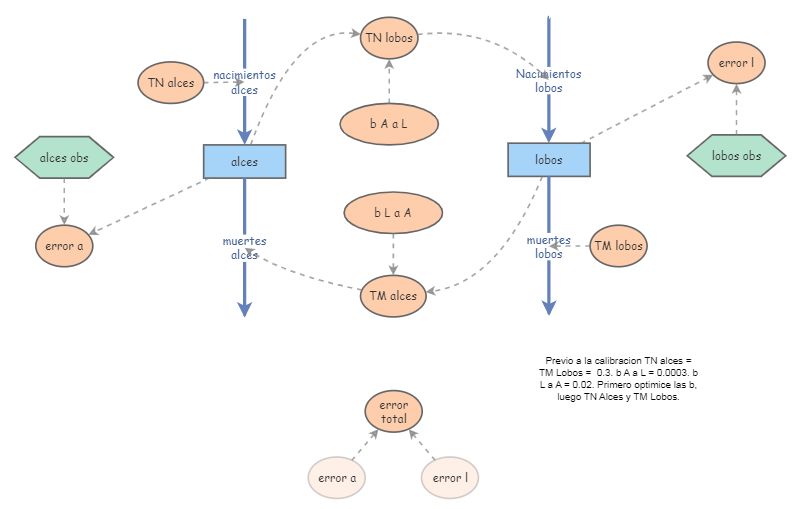 TP 3 guanacos 8 (forraje) | Insight Maker
