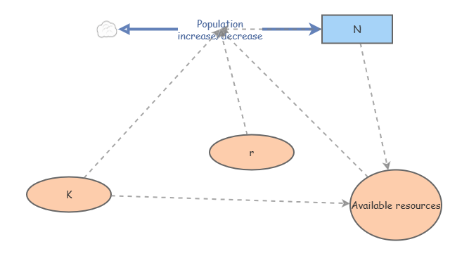 Logistic growth model | Insight Maker