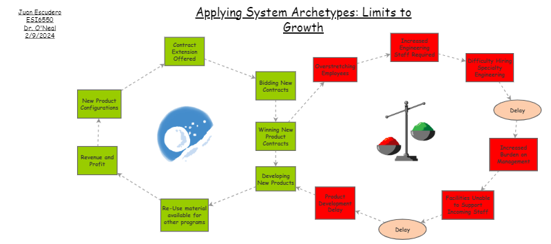 Applying System Archetypes: Limits to Growth | Insight Maker