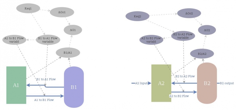 Model 4 Comparing ΔG and Keq - steady state | Insight Maker