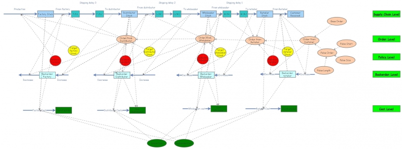 Beer Game Simulation - Value Chain Transformation - Group 5 | Insight Maker