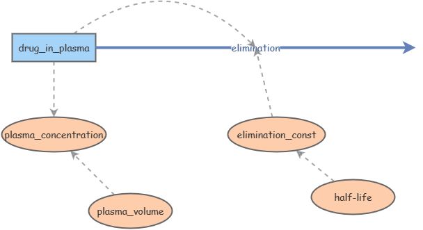 single dose one compartment drug model | Insight Maker