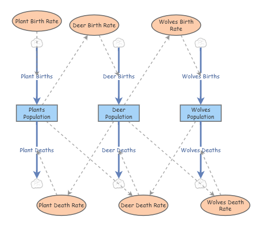 Ecosystem Model | Insight Maker