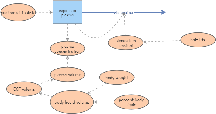 one-compartment model of aspirin | Insight Maker