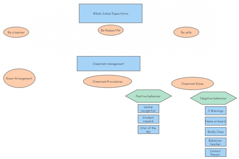 Classroom Management | Insight Maker