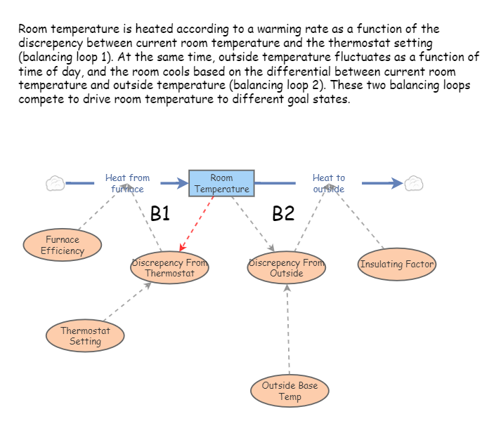 Loop B3 | Insight Maker
