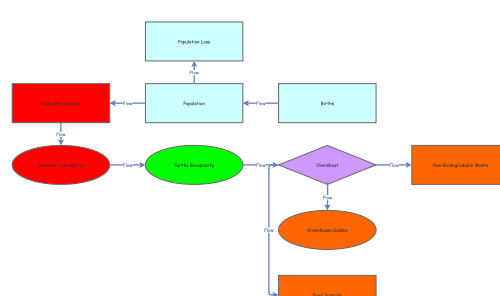 Stock and Flow Ecological Overshoot | Insight Maker