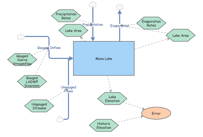 Mono Lake Model | Insight Maker