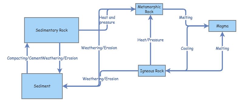 Rock Cycle | Insight Maker