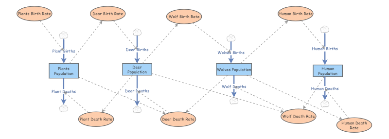 My first insight | Insight Maker