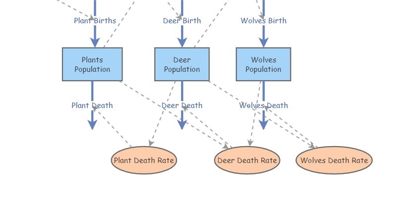 Population Simulation | Insight Maker