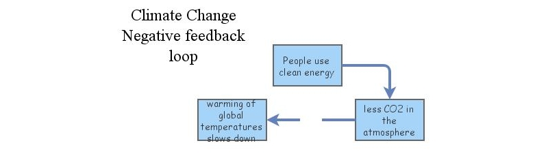 climate change negative feedback loop | Insight Maker