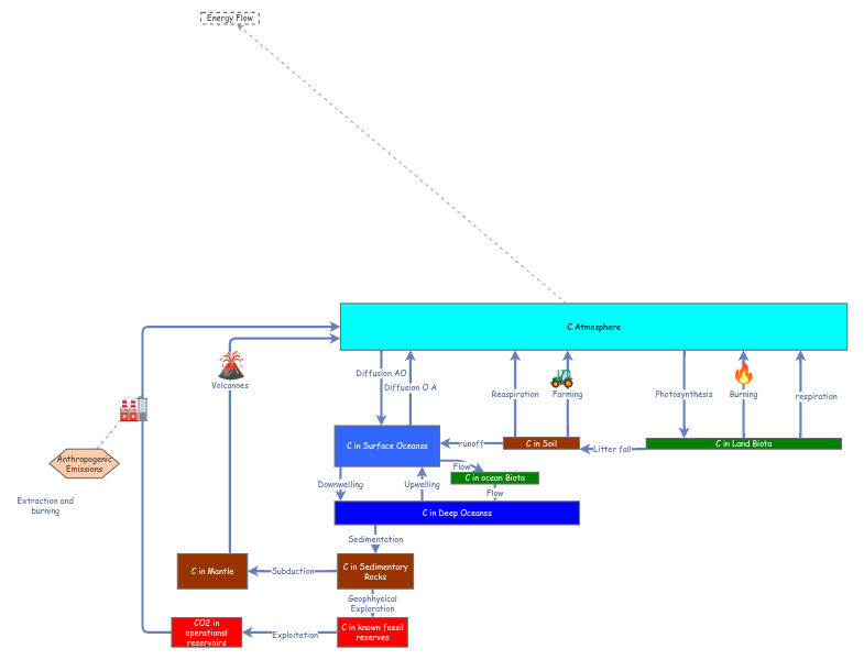 Climate and CO2 model | Insight Maker
