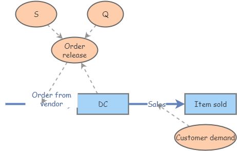 Model1 | Insight Maker