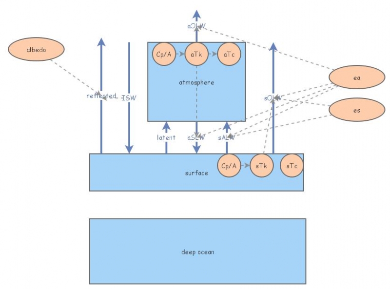 greenhouse model | Insight Maker