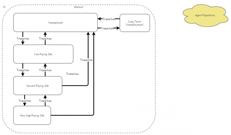 Basic Employment Model | Insight Maker