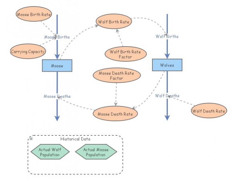Clone of Isle Royale: Predator Prey Interactions | Insight Maker