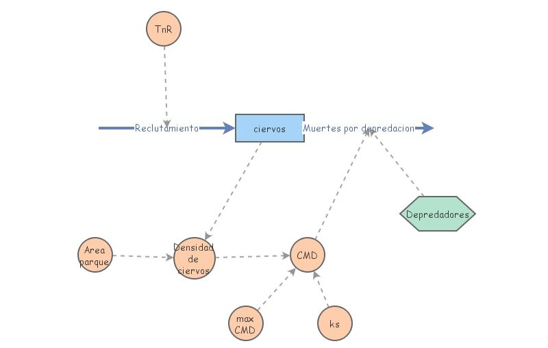 Modelo CERO Lotka Volterra | Insight Maker