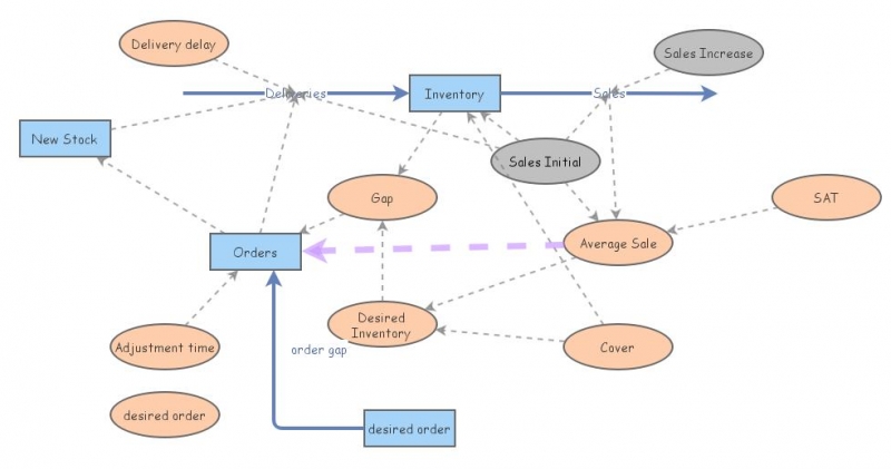 assignment 2 | Insight Maker