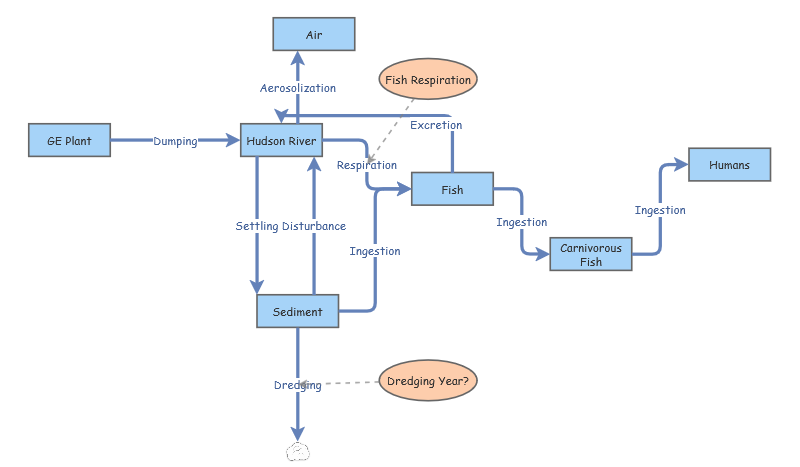 Hudson River PCB Model | Insight Maker