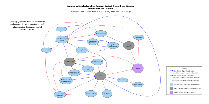 Causal Loop Diagram Exercise with Paul Kirshen v2 (8/5) | Insight Maker