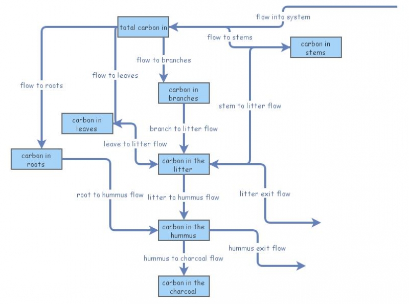 166 HW 6.7 (carbon flow) | Insight Maker