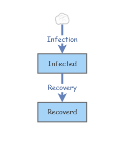 Disease Dynamics (ABM) | Insight Maker