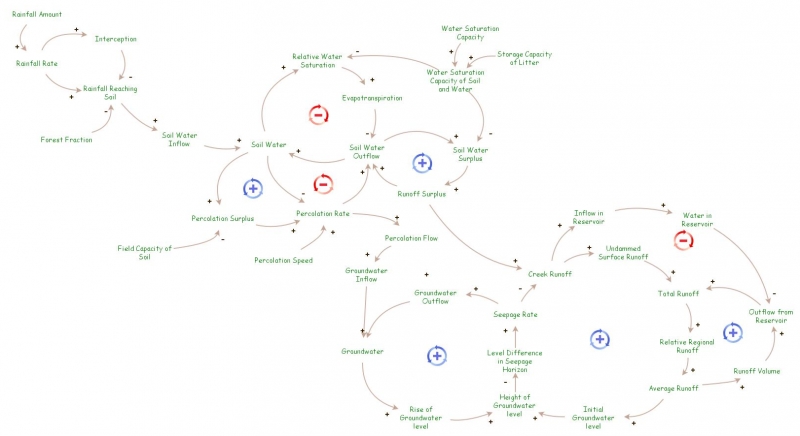 Soil Water | Insight Maker