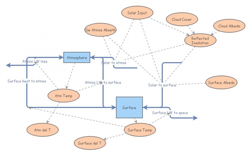 Rory Albedo Model | Insight Maker