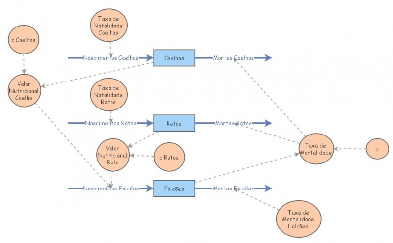 Projecto 1 - Ex 1 a) | Insight Maker