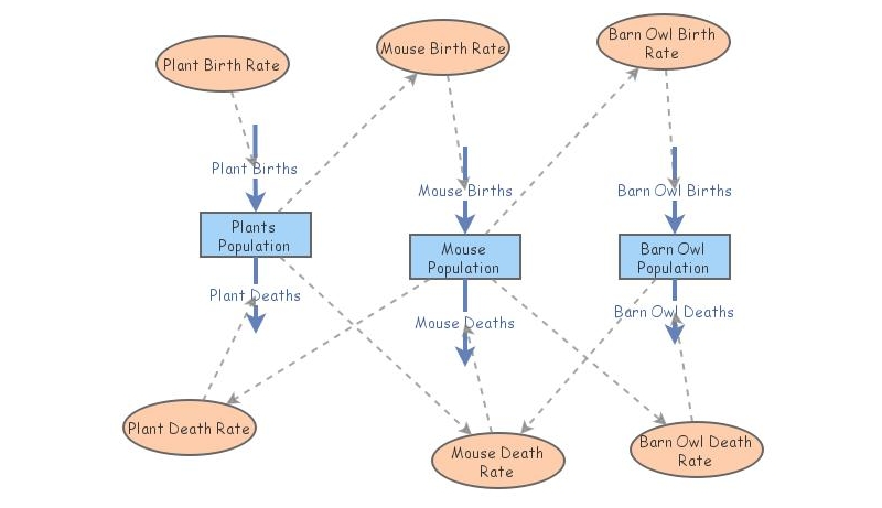 [View] Barn Owl Ecosystem Model Example | Insight Maker
