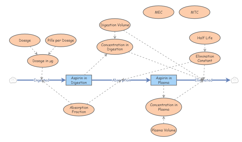 1. Develop a two-compartment model for one dose of aspirin | Insight Maker