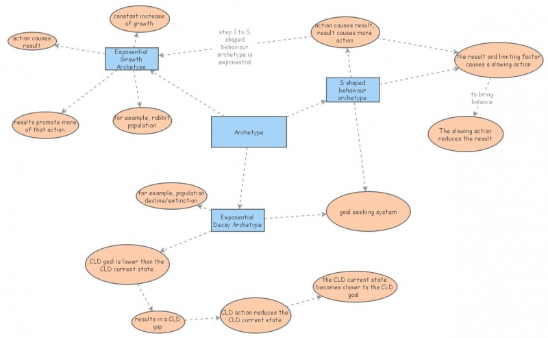 mind map | Insight Maker