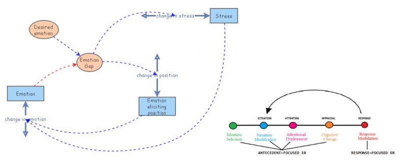 Emotion Regulation and Stress | Insight Maker
