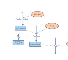 Project III | Insight Maker