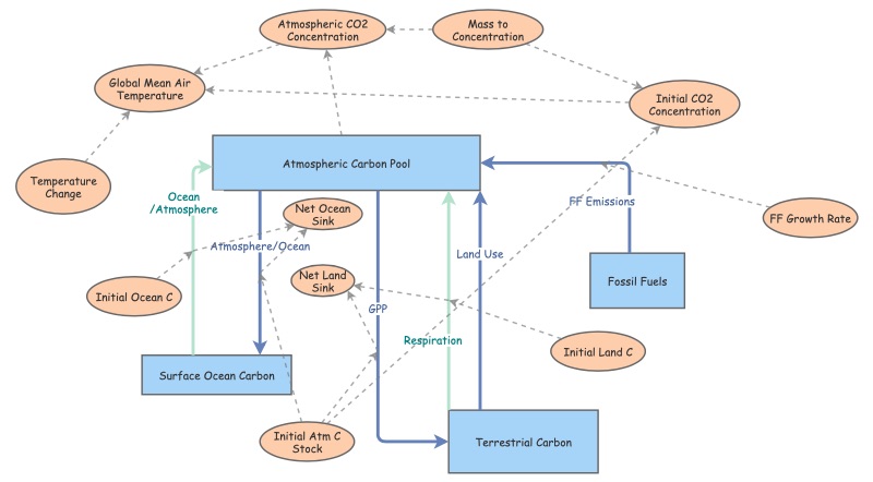 Clone of Global Carbon Cycle Model Deforestation | Insight Maker