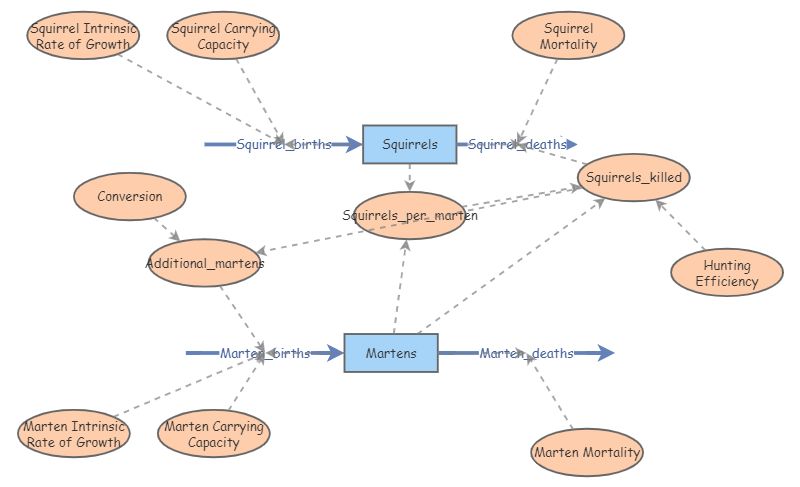 Clone of IRP_Martens_Squirrels | Insight Maker