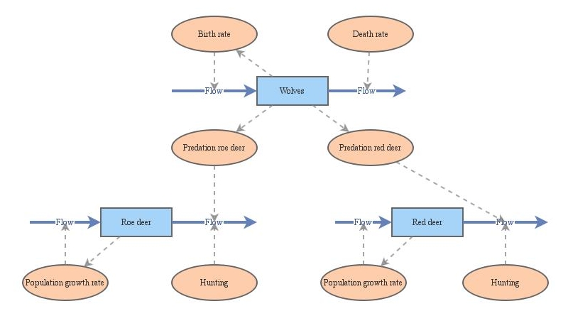 1.1 Wolves | Insight Maker