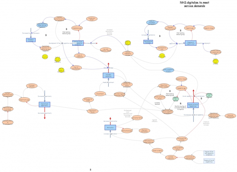 System dynamics model at the point of including perceived risk ...