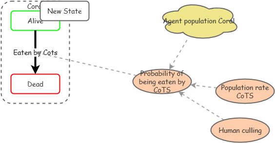 Corals and CoTS | Insight Maker