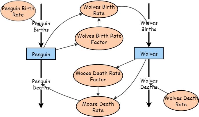 Clone of Key Concepts in Systems Thinking : Predator Prey Interactions ...