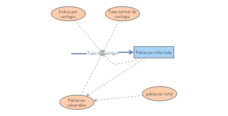 primer ejemplo | Insight Maker